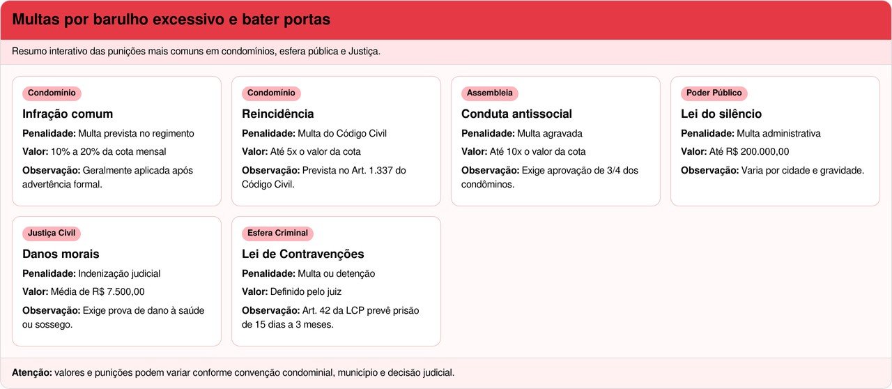 Bater portas à noite pode gerar multa em condomínio e até punições ...